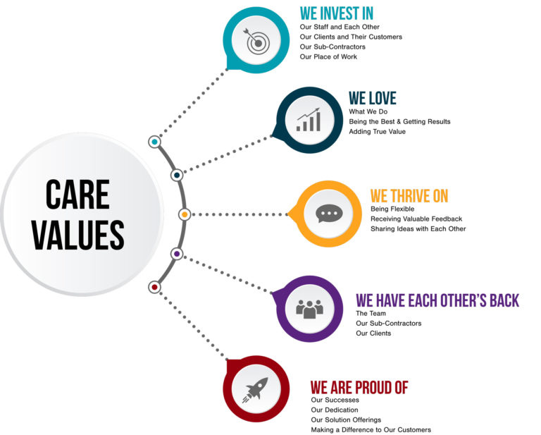Our Care Values - Customer Perceptions